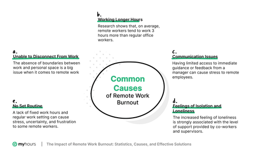 The Impact of Remote Work Burnout: Statistics, Causes, and Effective ...