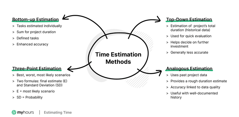 Estimating Time | My Hours