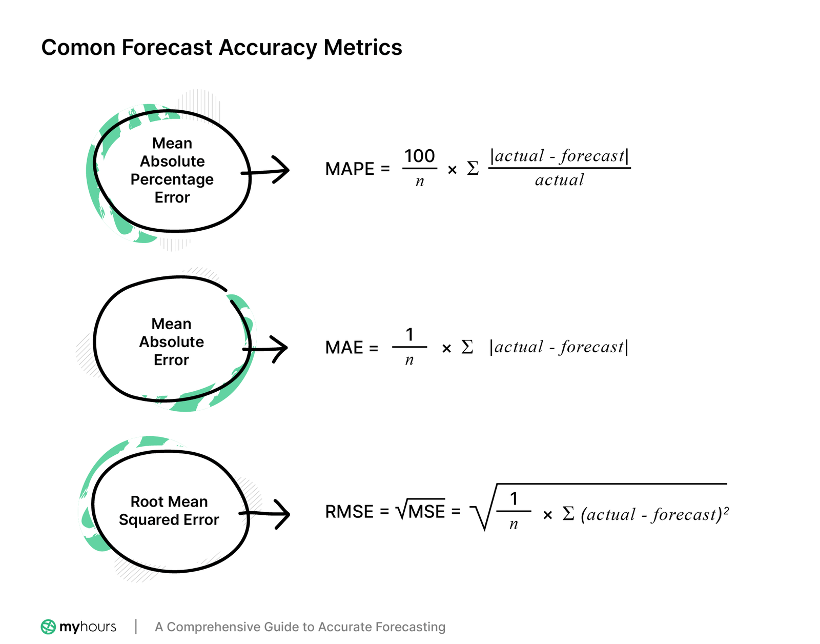 A Comprehensive Guide to Accurate Forecasting [ With Formulas] | My Hours