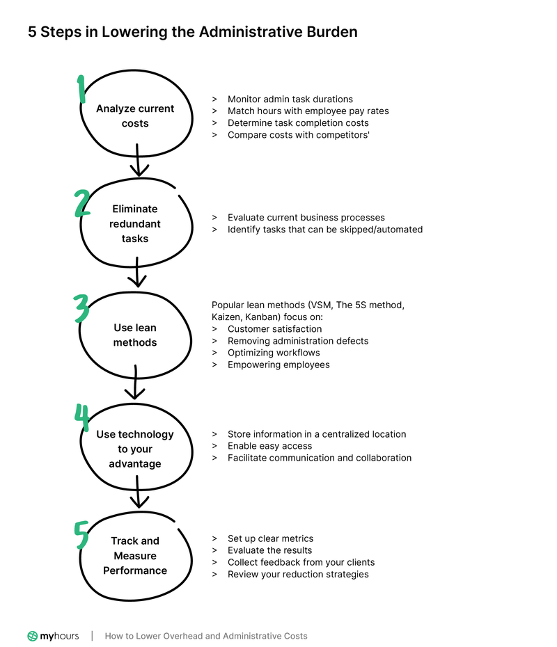 How to Lower Overhead and Administrative Costs? | My Hours