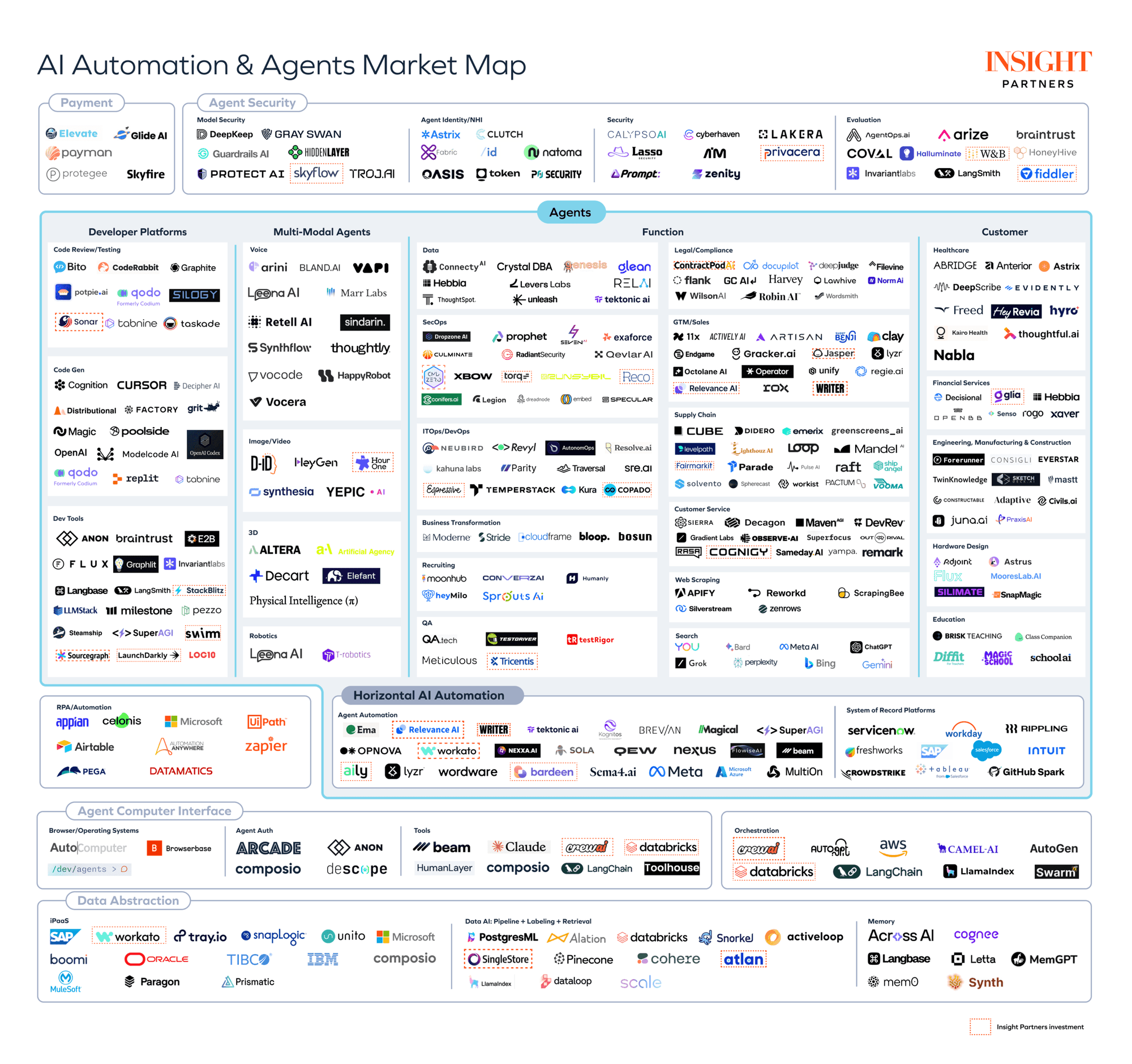Mighty Blog - AI Automation & Agents Market Maps Gone Wild