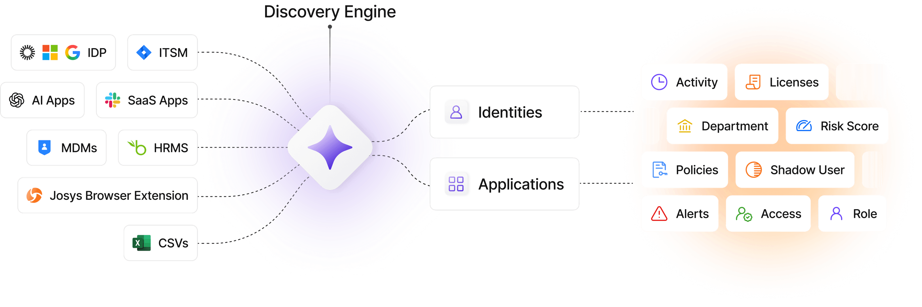 Josys | Actionable SaaS & Identity Visibility for IT