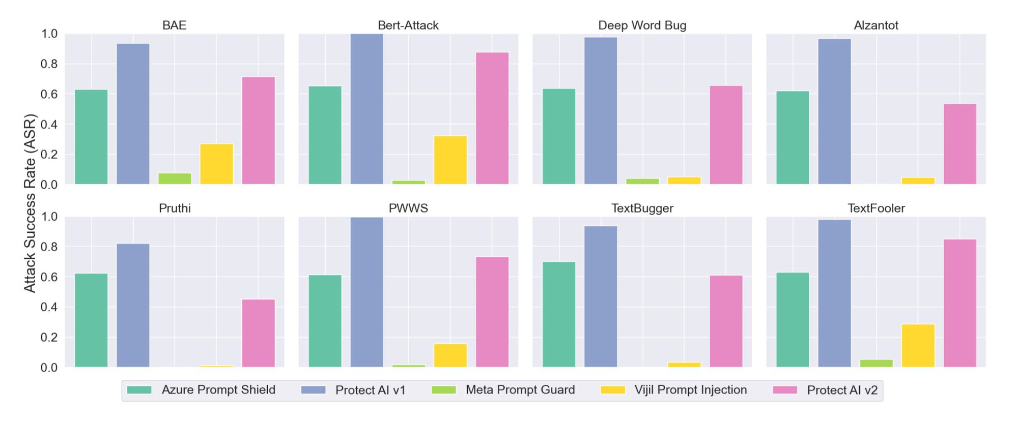 Outsmarting AI Guardrails with Invisible Characters and Adversarial Prompts - Mindgard