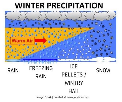 What is the difference between wintry hail and snow? | Jane's Weather