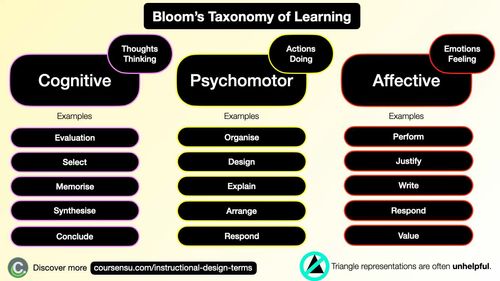 Using the Three Domains of Bloom's Taxonomy of Learning to Discover and ...