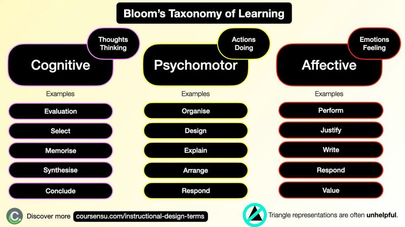 Using the Three Domains of Bloom's Taxonomy of Learning to Discover and Validate Active Learning ...