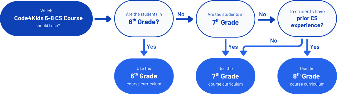 Code4Kids Curriculum | Engaging Coding Lessons and STEAM Integration ...