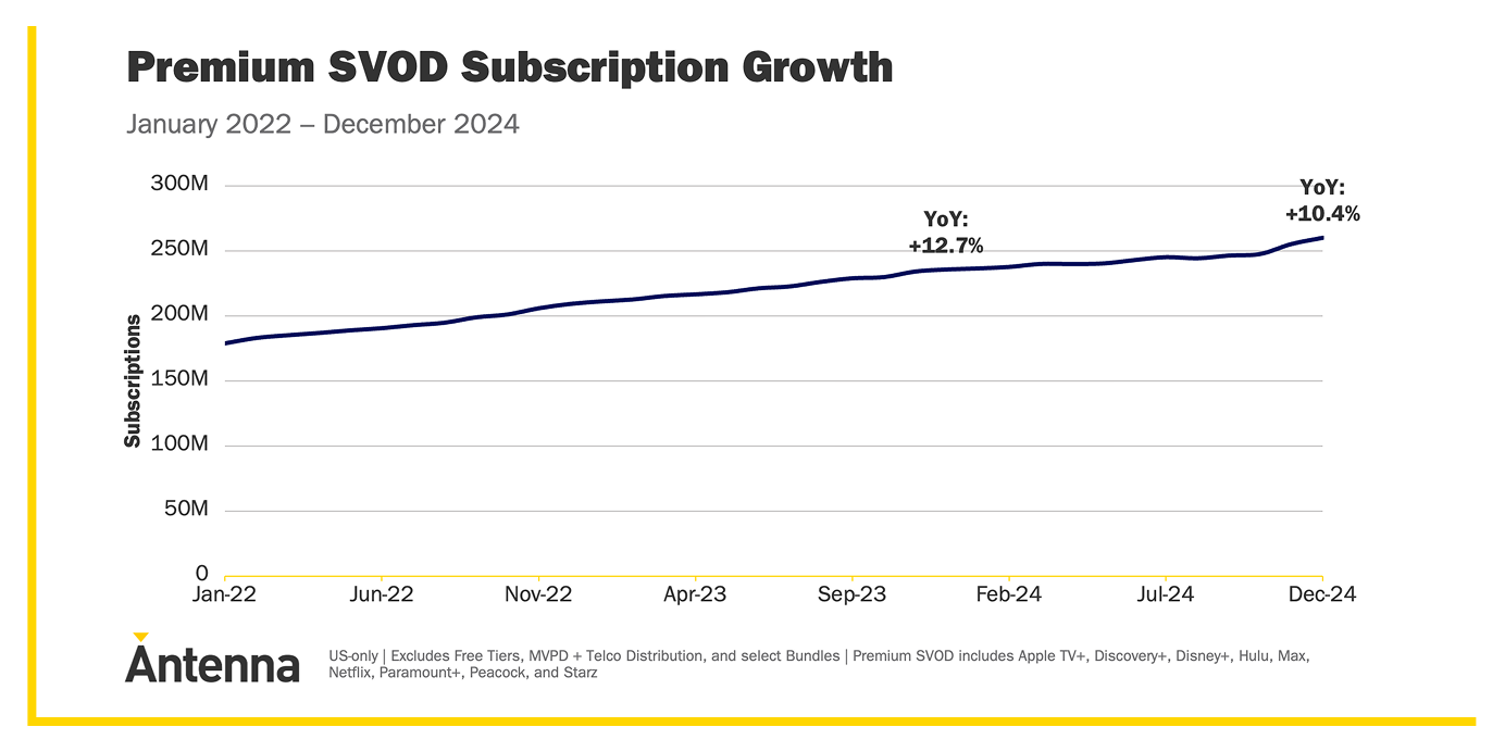 Antenna Q1’25 State of Subscriptions Report: Premium SVOD 2024 Year in ...