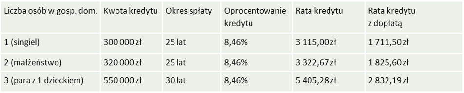 Dopłaty do kredytu hipotecznego – jak dostać dofinansowanie?