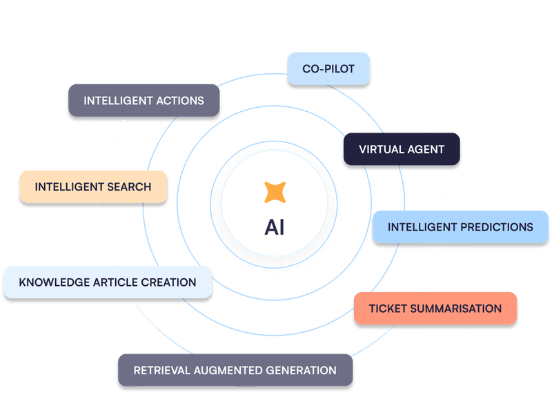 Servicely AI Service Management Platform