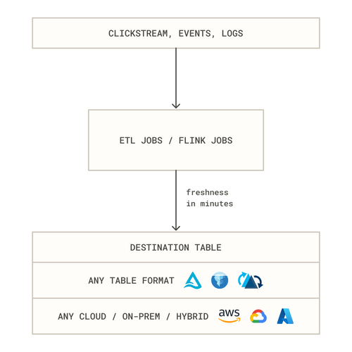 e6data: Lakehouse Compute Engine for SQL Analytics & AI workloads