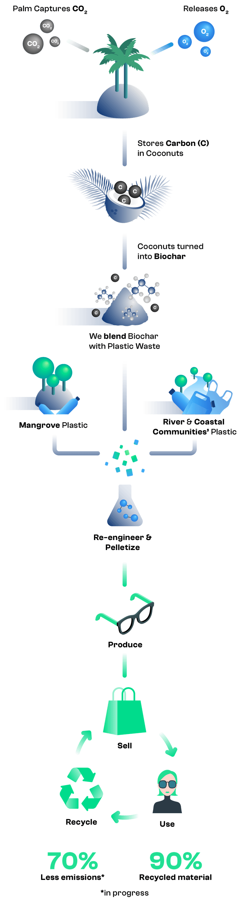 Regenesis | Net-Zero Recycled Materials that Clean our Planet