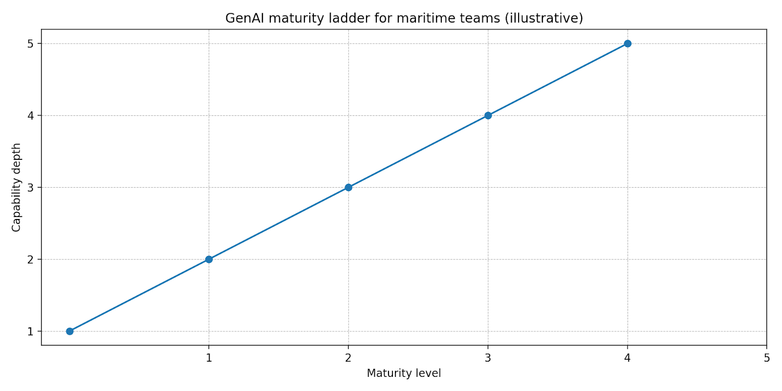 Generative AI in Maritime Industry: A Beginner’s Guide