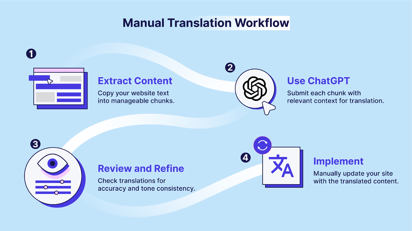 Is ChatGPT the Best AI Translator? A Deep-Dive
