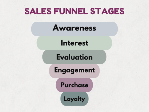 Sales Funnel Stages Explained: The Only Guide You’ll Ever Need