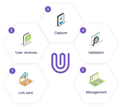 WhoYou Verify - Flexible, real-time identity verification