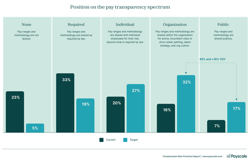 2026 Compensation Best Practices Report | Payscale Research