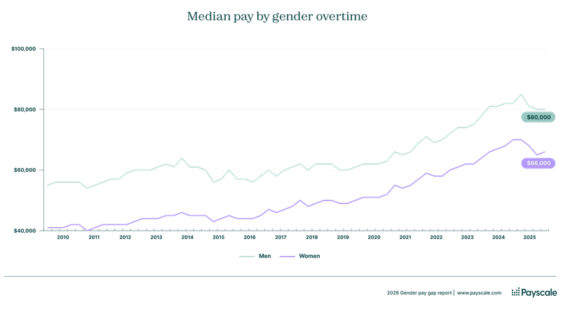 2026 Gender Pay Gap Report | Statistics on the Controlled and ...