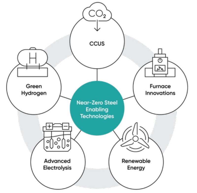 Near Zero Steel 2030 Challenge | Innovation Challenge