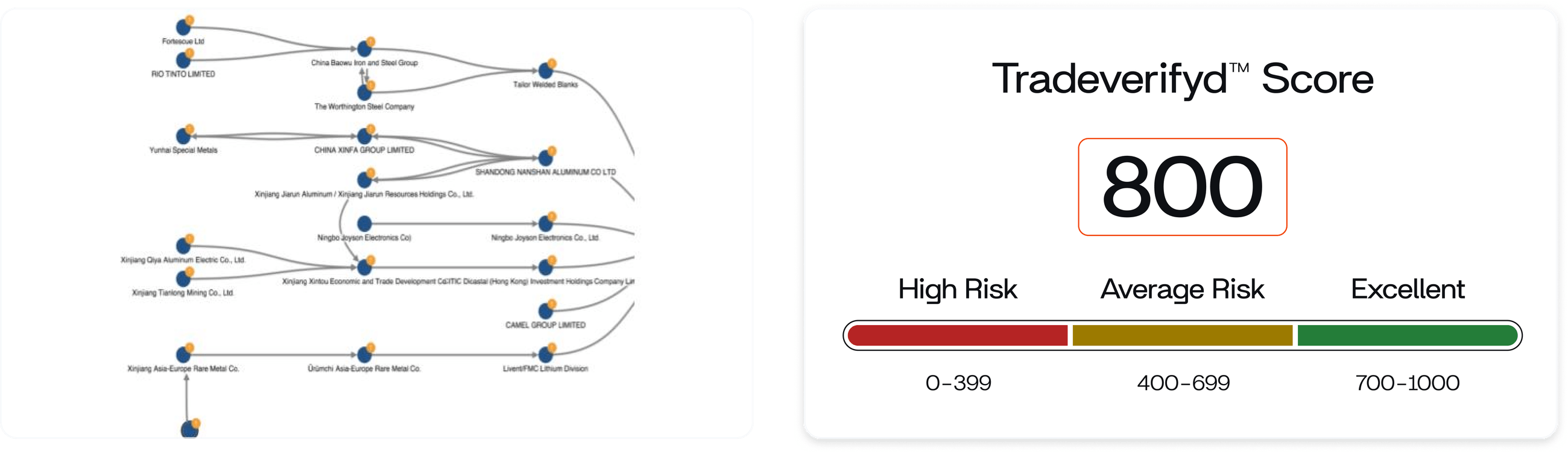 All-in-One Supply Chain Risk Management Software | Tradeverifyd