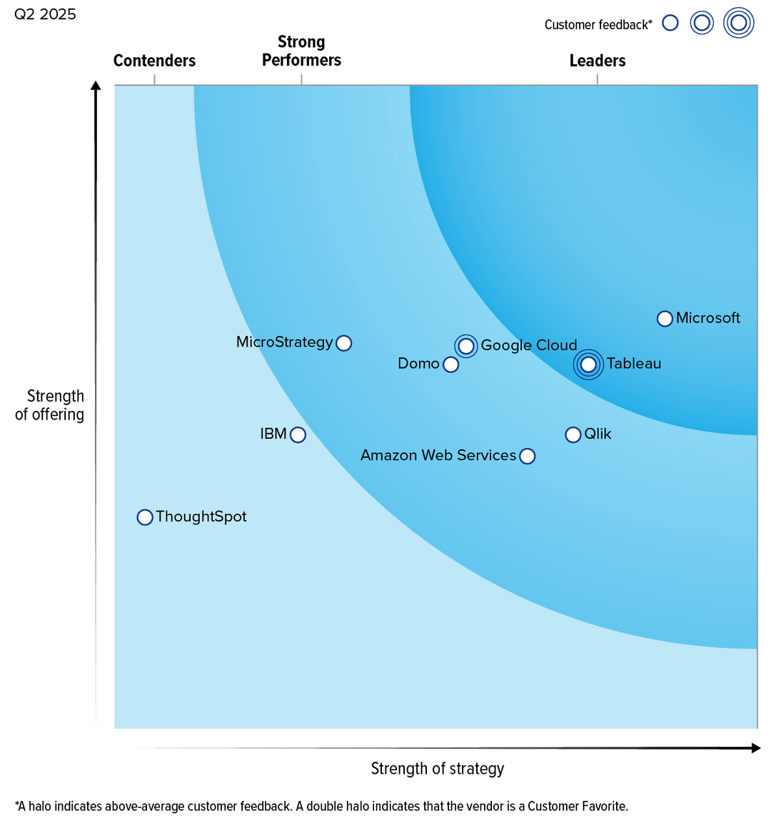 The AI and Data Products Platform | Domo
