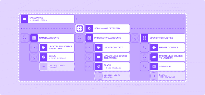 Lantern | AI Platform & Growth Accelerator for Revenue Teams
