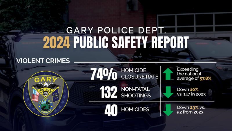 Gary Police Department Reports Significant Drop in Violent Crime and ...
