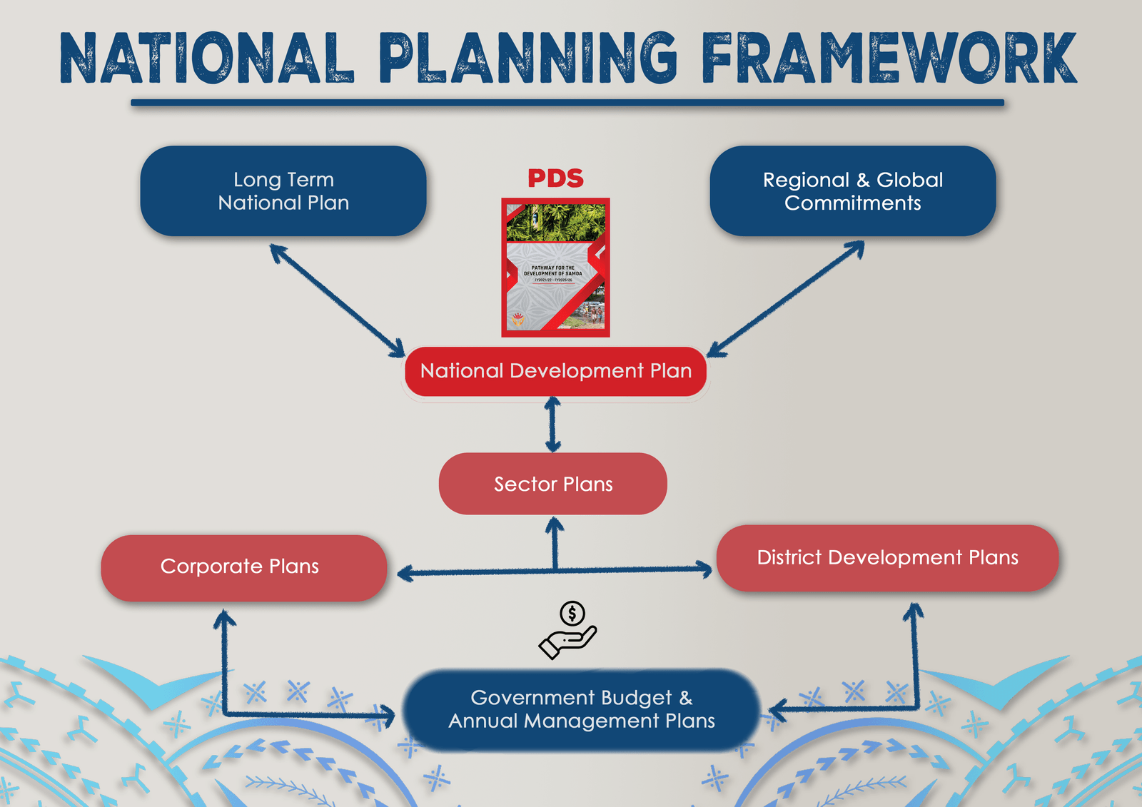 Main National Planning