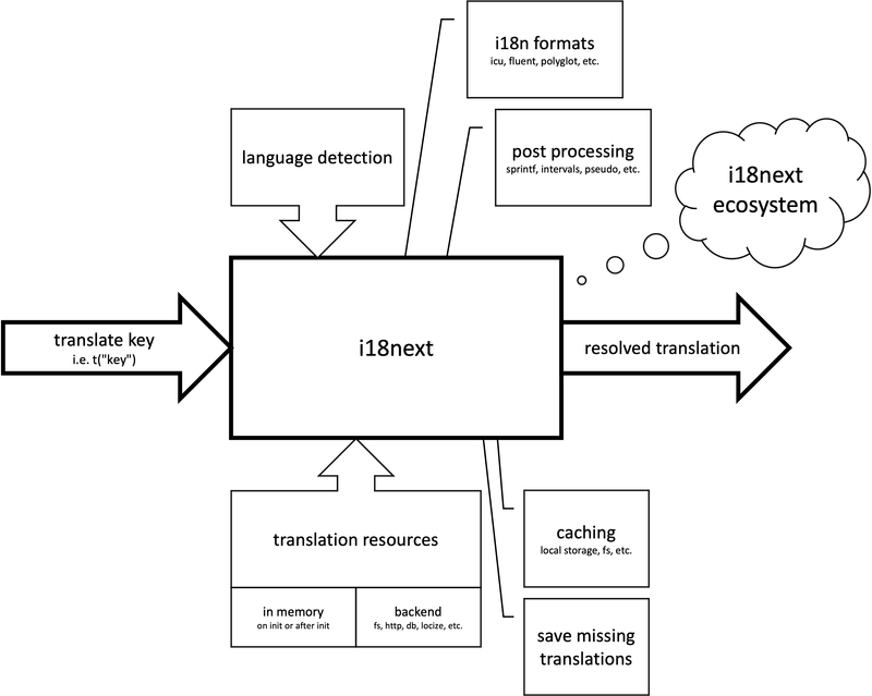 locize for i18next - The Official Translation Management