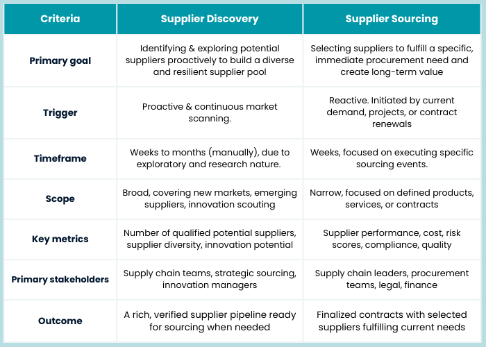 Matchory | Supplier Sourcing vs. Supplier Discovery: Why the Difference Matters
