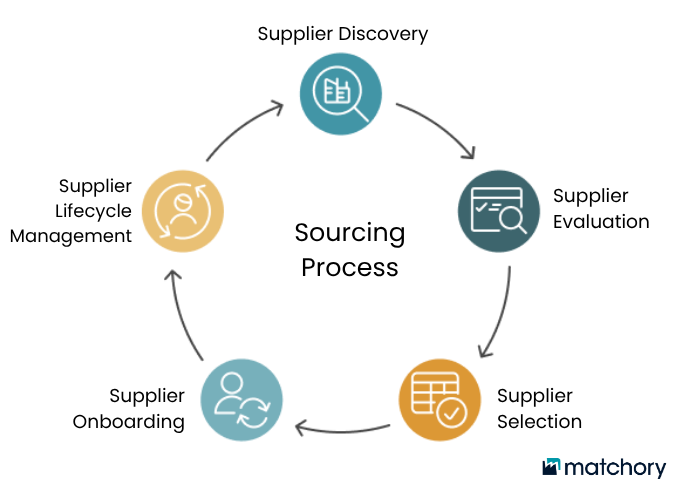 Matchory | Supplier Sourcing vs. Supplier Discovery: Why the Difference ...