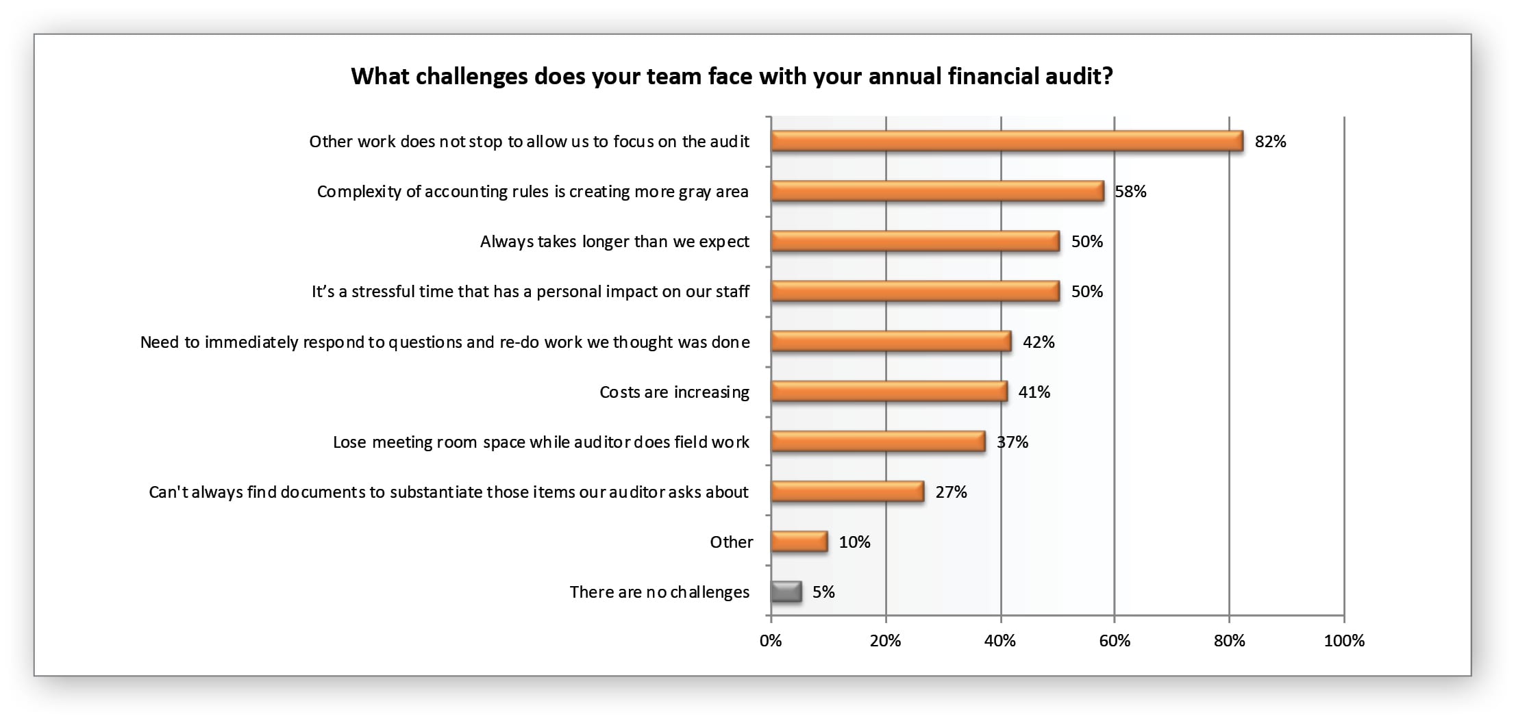 Auditing the Audit: The Negative Effects of an External Audit | FloQast