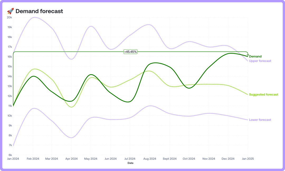 Demand Forecasting: Methods and Examples