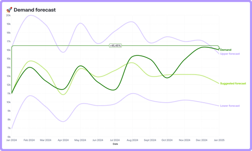 Demand Forecasting: Methods and Examples