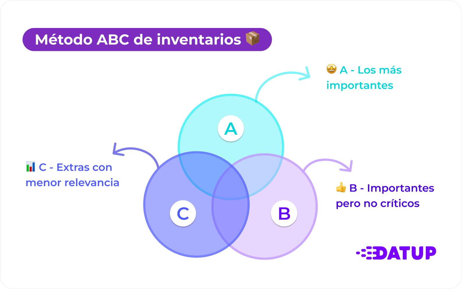 ABC Inventory Method: what it is and how to use it in 2025