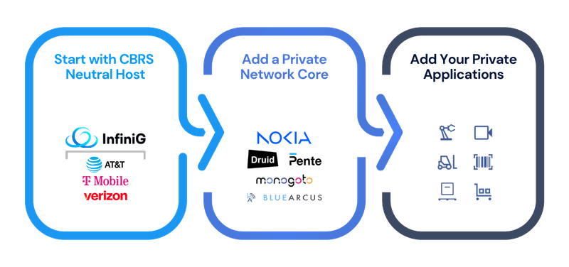 Add a Private Cellular Network on Shared Infrastructure | InfiniG Connect