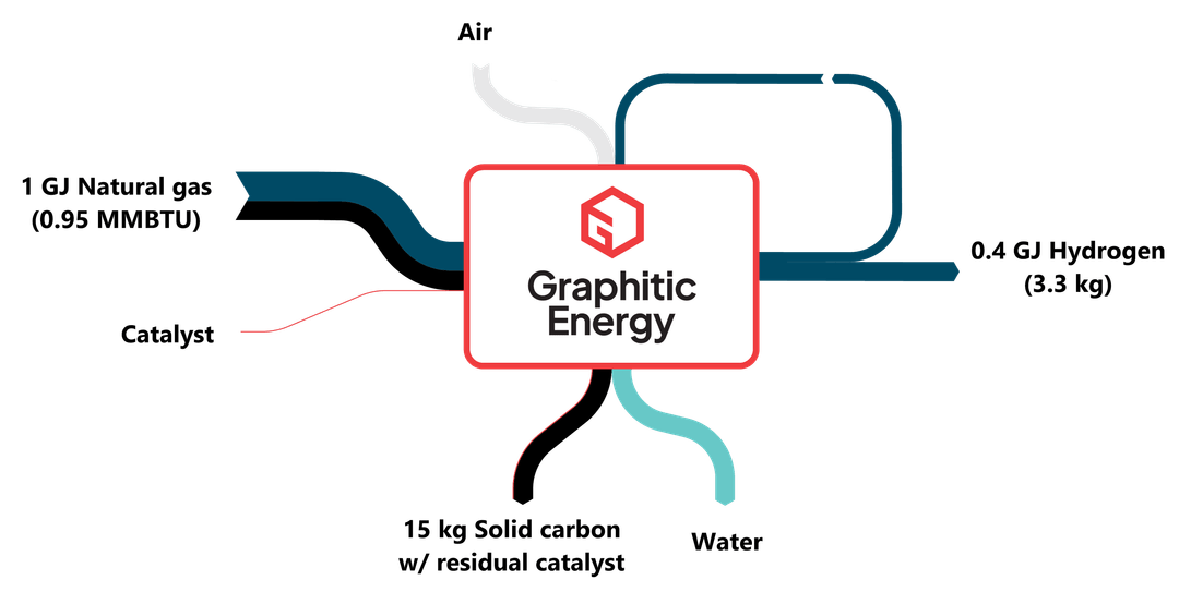 Technology | Graphitic Energy