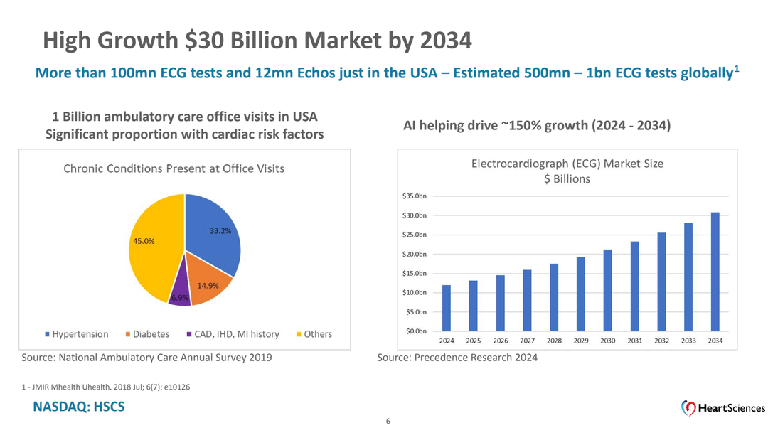 Invest in HeartSciences Stock | AI-Powered Heart Disease Detection