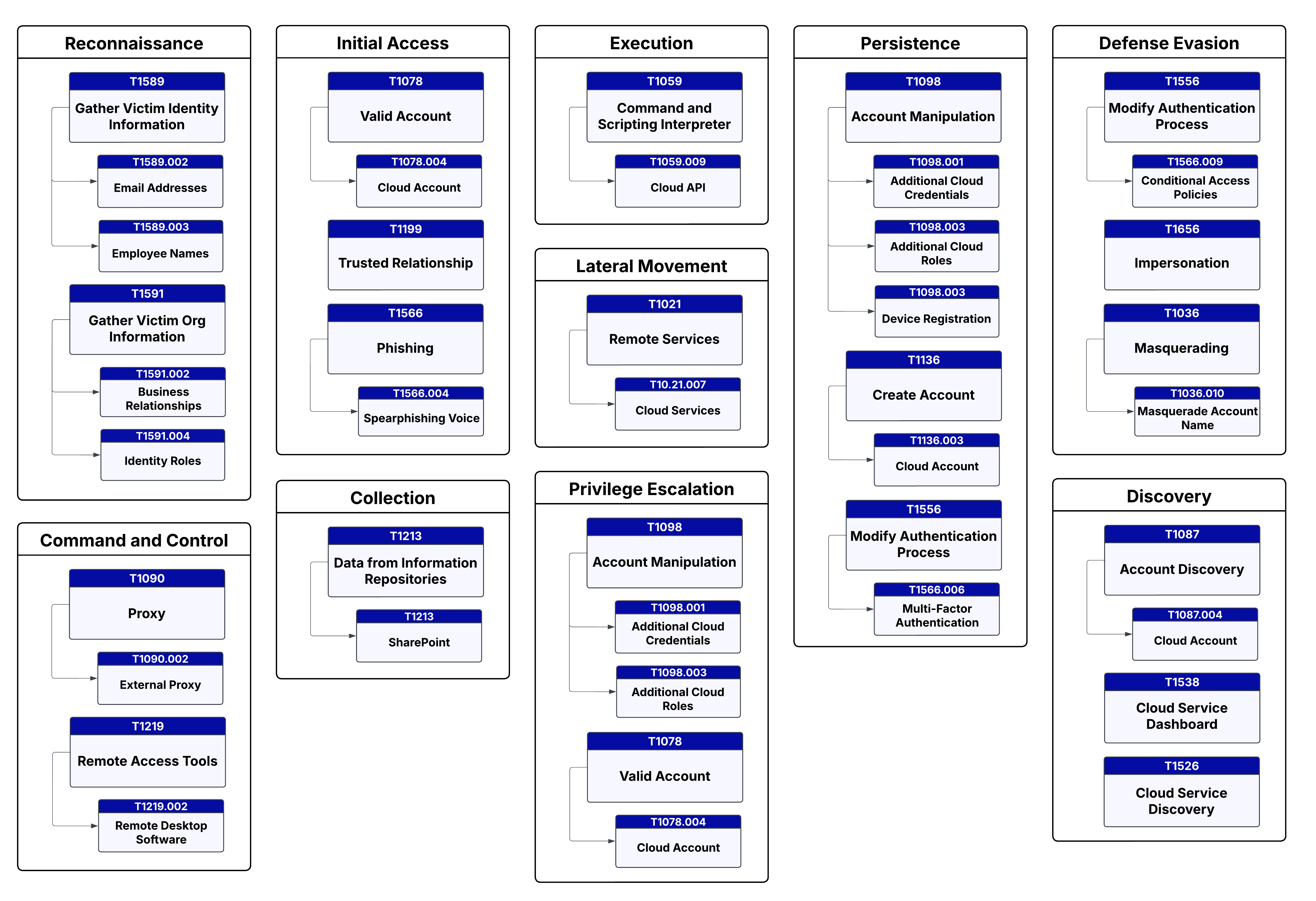Behind the Breach: Scattered Spider SaaS Attack Analysis & MITRE ATT&CK ...