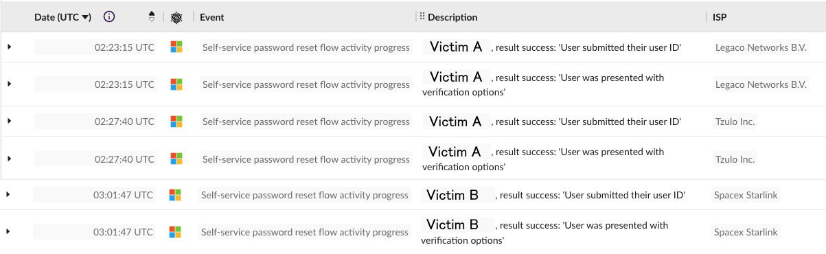 Behind the Breach: Scattered Spider SaaS Attack Analysis & MITRE ATT&CK Mapping
