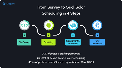 Solar Project Scheduling Tools for Installers | SurgePV