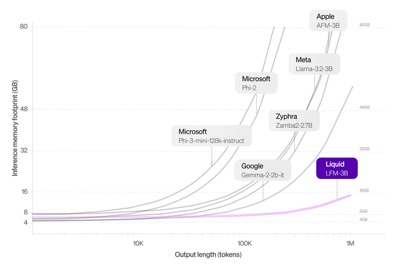 Liquid Foundation Models: Our First Series of Generative AI Models ...
