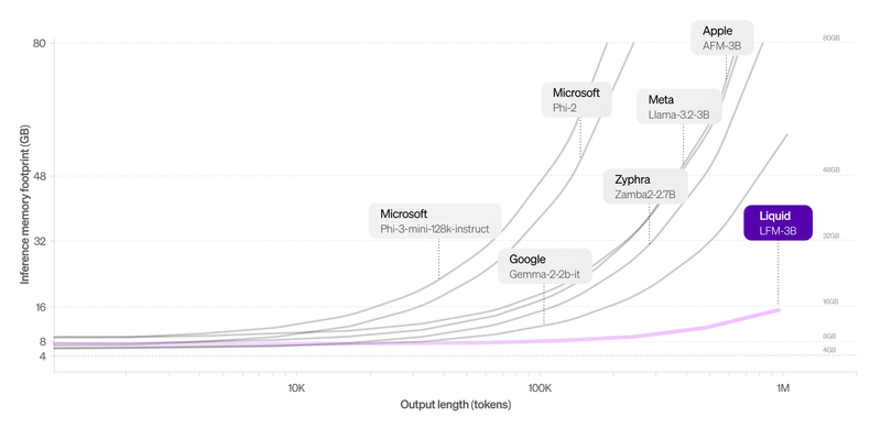 Liquid Foundation Models: Our First Series of Generative AI Models ...