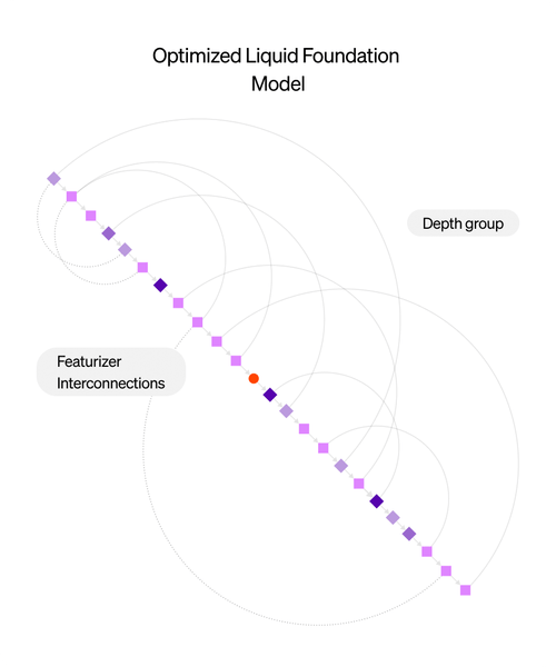 Liquid Foundation Models: Our First Series of Generative AI Models ...