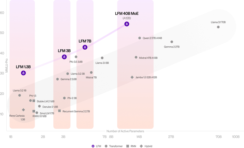 Liquid Foundation Models: Our First Series of Generative AI Models ...