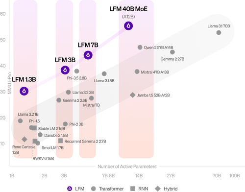 Liquid Foundation Models: Our First Series of Generative AI Models ...