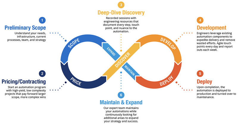 Revenue Cycle Automation | Free Your Team, Improve Efficiency | VisiQuate