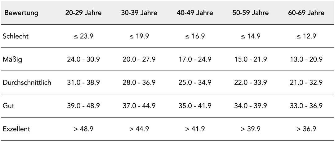 Enduure - Vo2max-Rechner | Premium Endurance Coaching