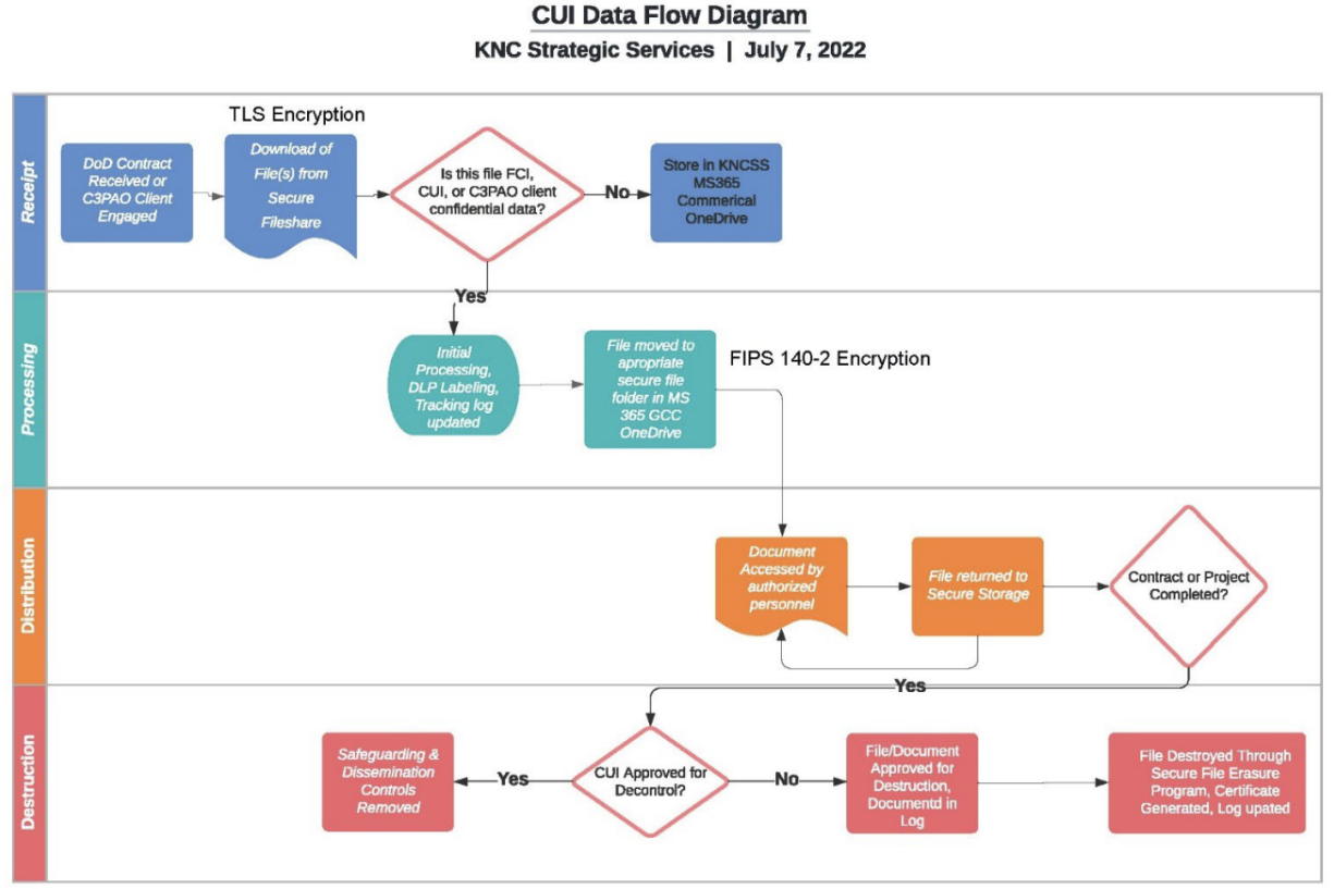 CMMC Data Flow Diagrams: An Ultimate Guide - Saasfy X - Webflow ...