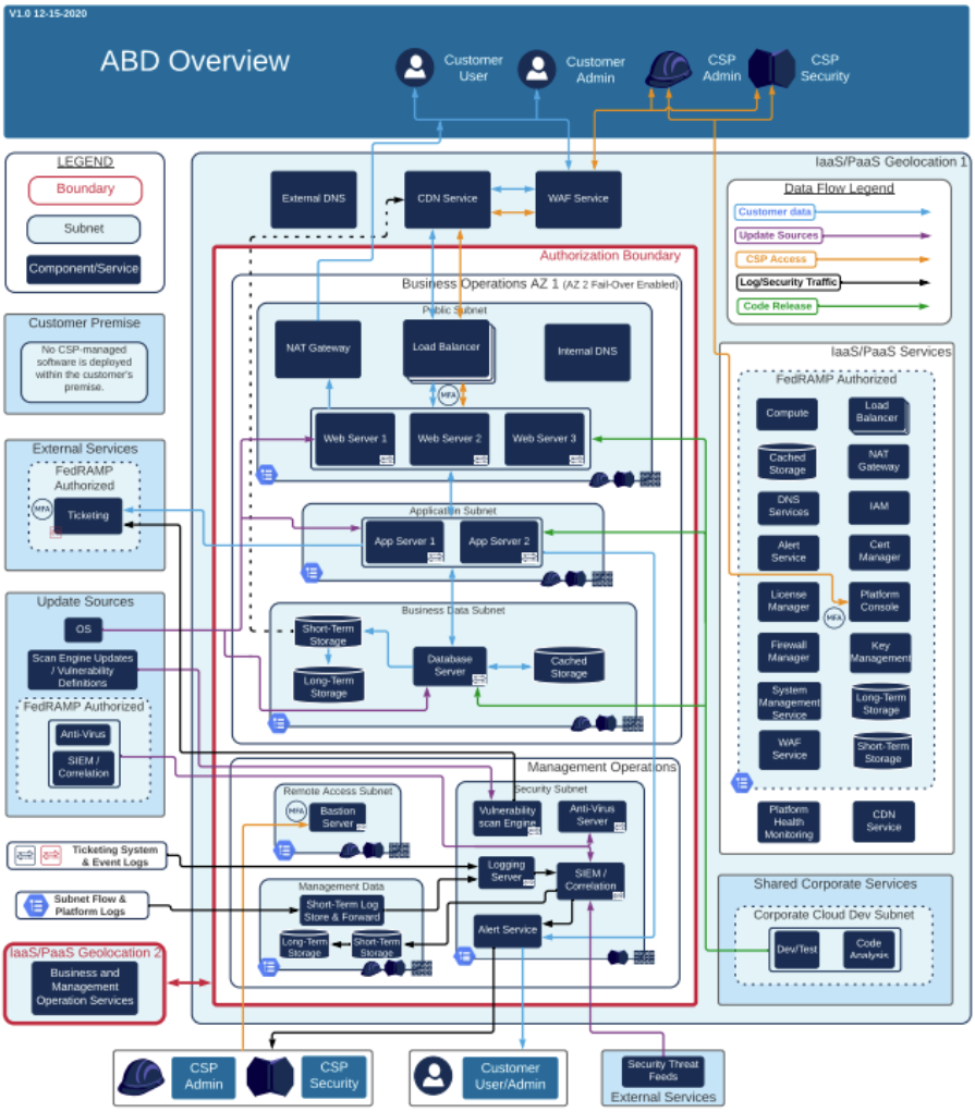 CMMC Data Flow Diagrams: An Ultimate Guide - Saasfy X - Webflow ...